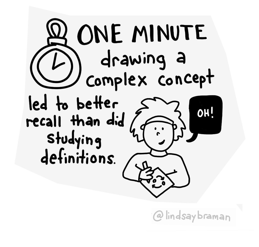 Using Art to Improve Effectiveness of Studying - LindsayBraman.com