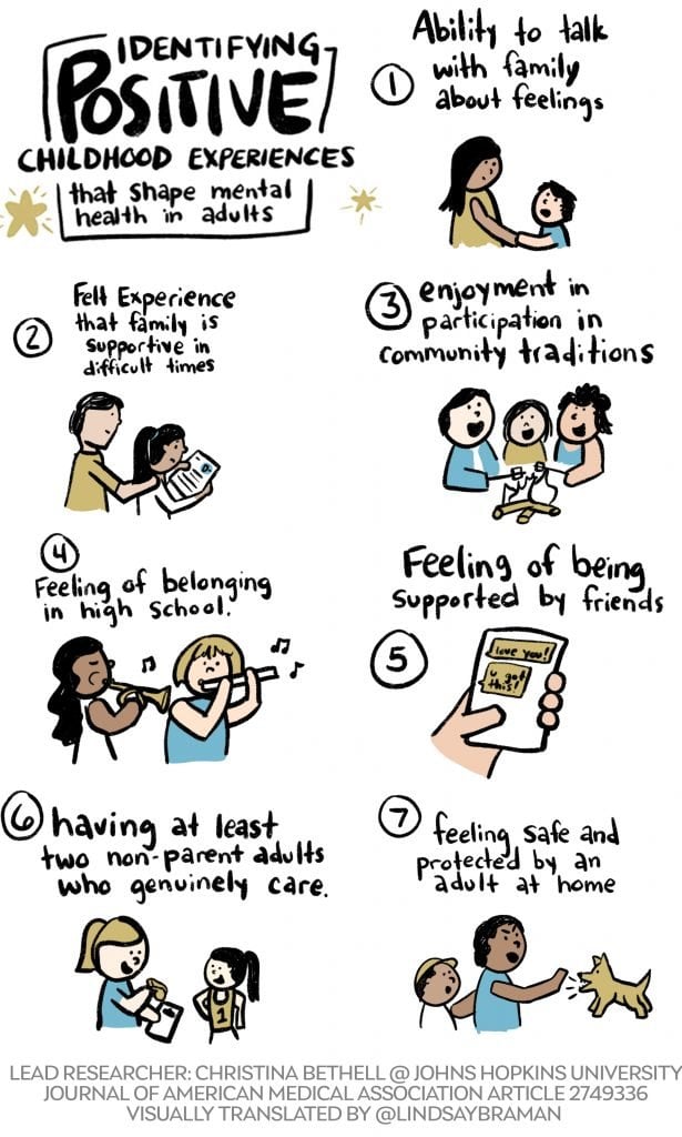 7 Positive Childhood Experiences (PCE's) that Shape Adult Health and ...