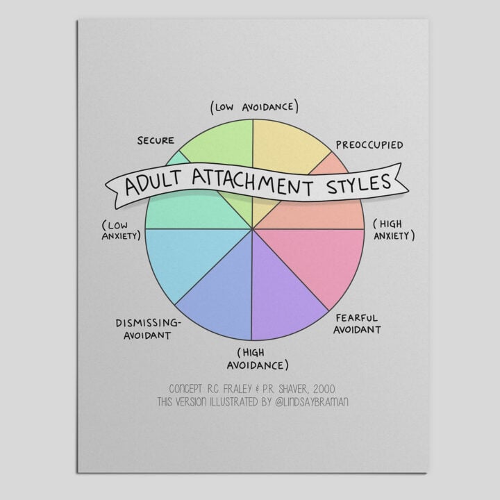 Understanding Adult Attachment Styles - Illustrated Guide - LindsayBraman.com