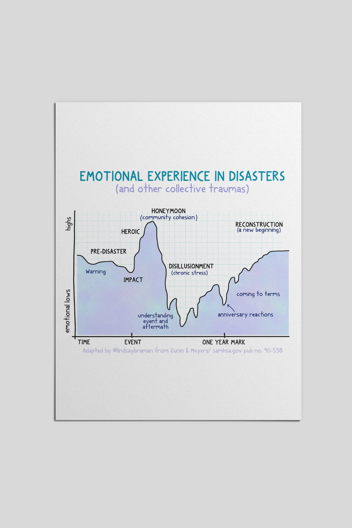 Phases of Disaster & Collective Trauma: Mental Health & Recovery - LindsayBraman.com