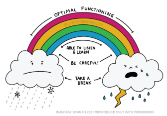 Rainbow of Emotional Regulation - A Social Emotional Learning Printable ...