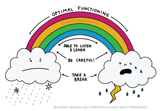 Rainbow Window of Tolerance - A Social Emotional Learning Printable ...