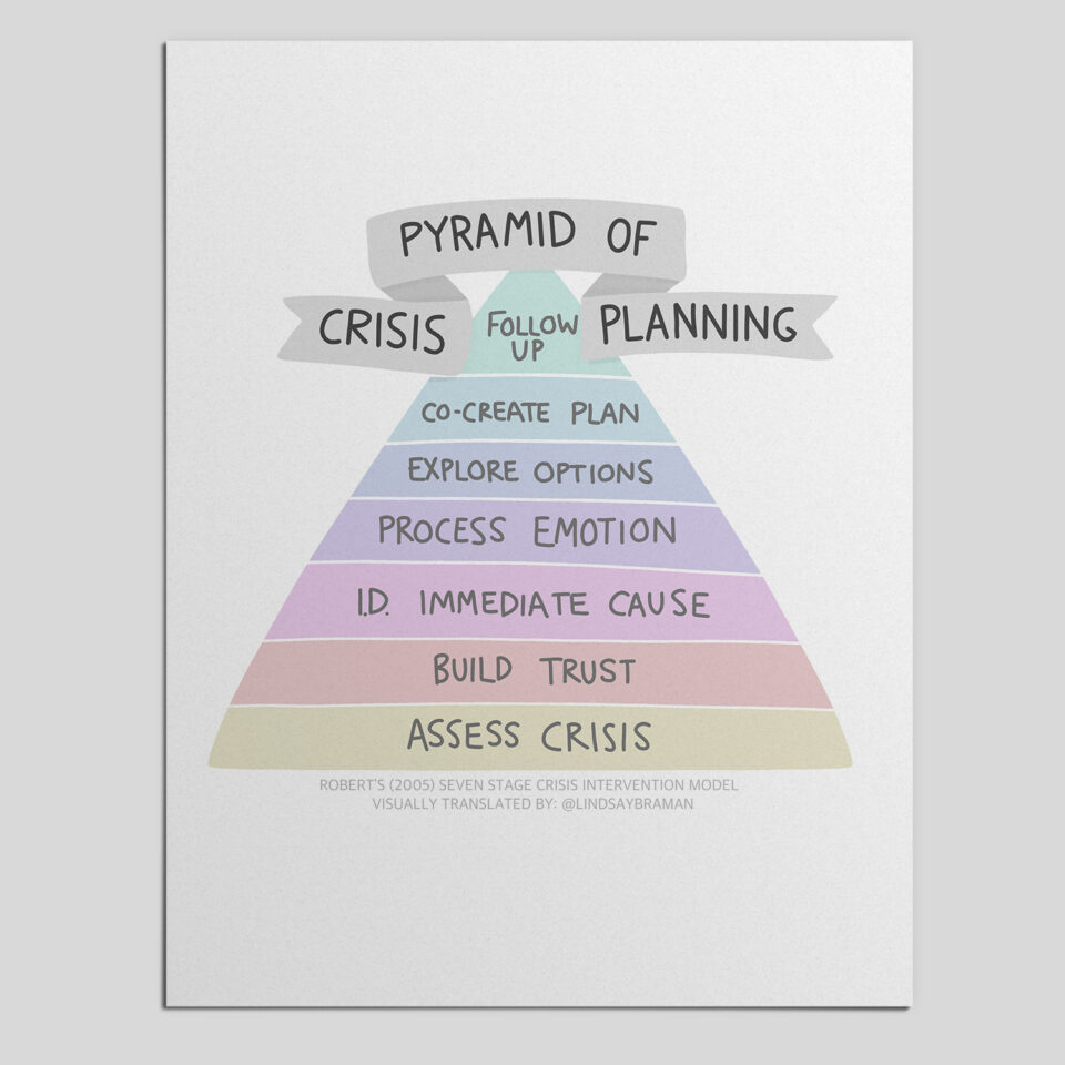 Pyramid of Crisis Response & Planning - A Visual Resource ...