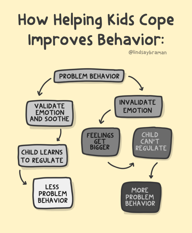Flow Chart: Resolving Kid's Problem Behaviors Through Coping Skills ...