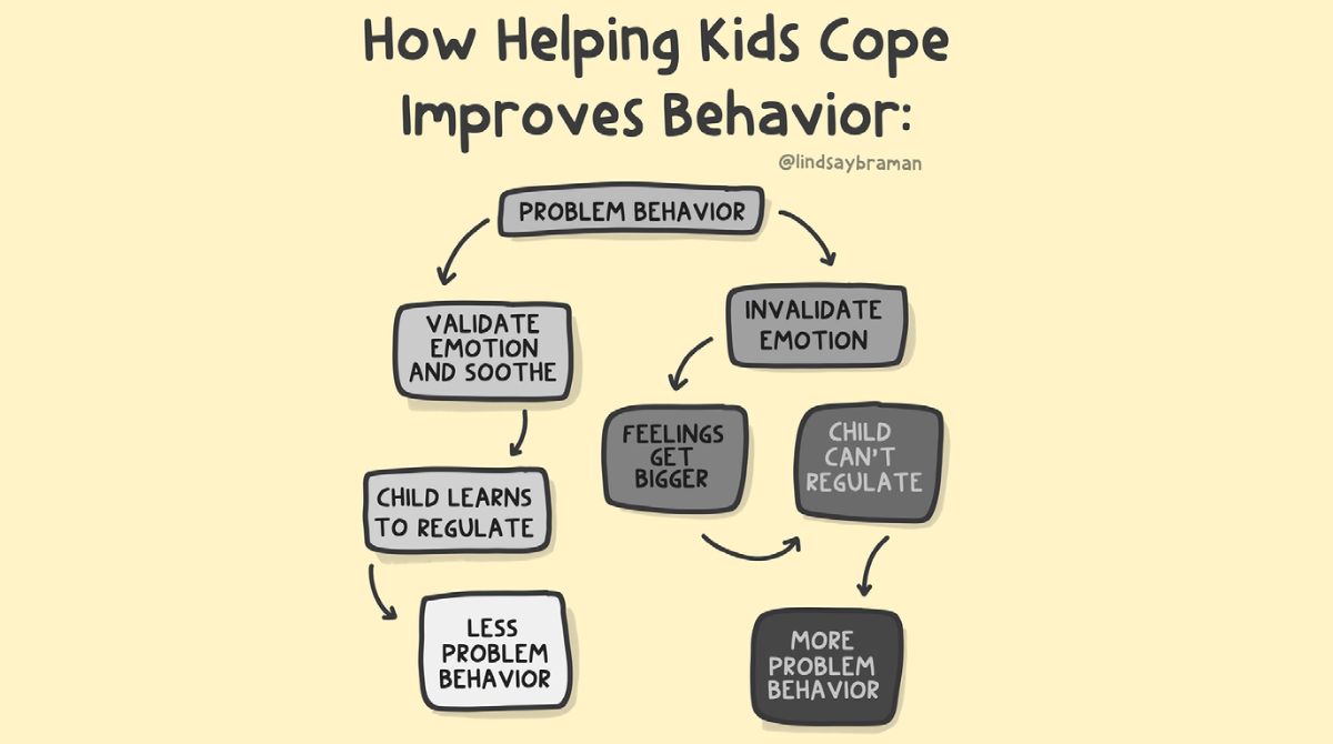 Flow Chart: Resolving Kid's Problem Behaviors Through Coping Skills ...