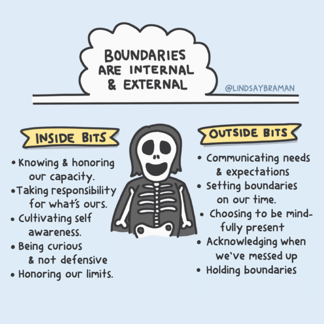Illustration: Boundaries are Internal & External - LindsayBraman.com