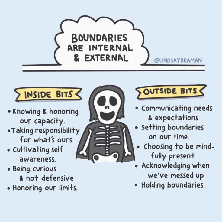 Illustration: Boundaries are Internal & External - LindsayBraman.com