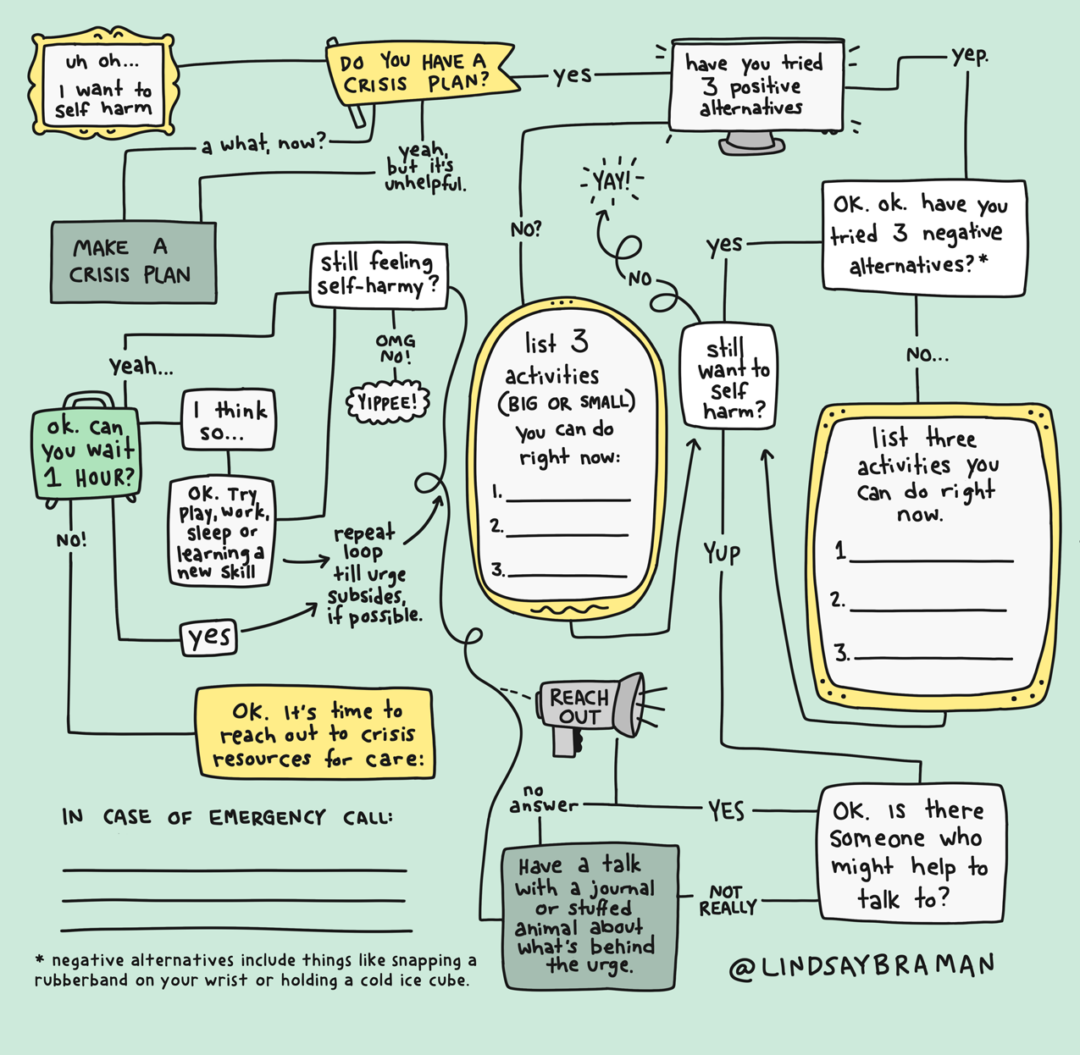 A Flowchart Decision Tree for Coping with Self-Harm Urges ...