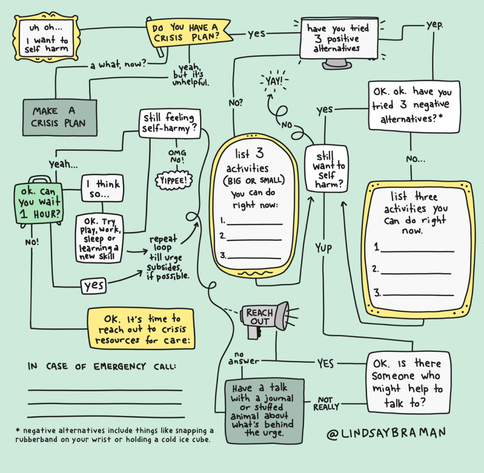 A Flowchart Decision Tree for Coping with Self-Harm Urges ...