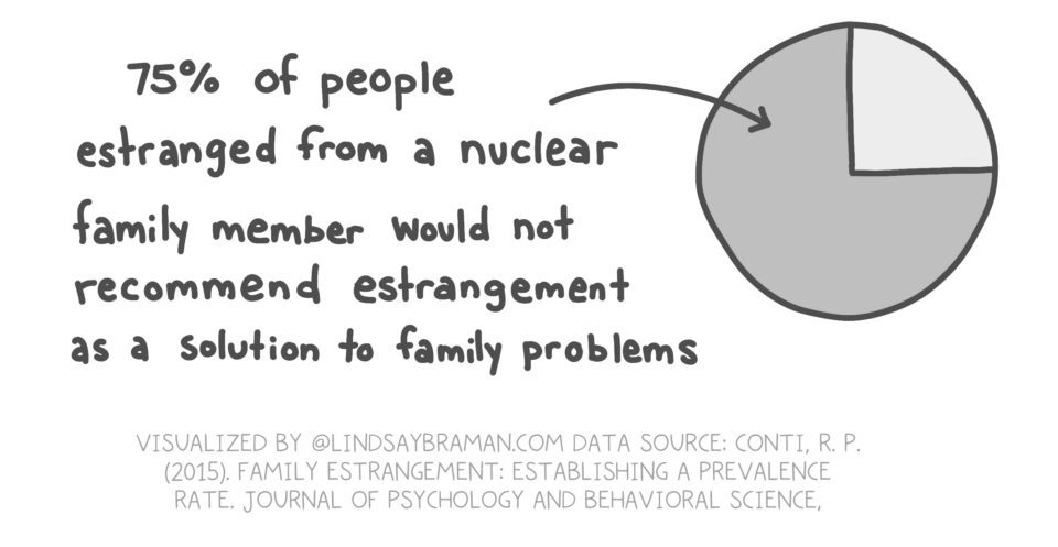 Going No Contact with Parents: How to Be Estranged - LindsayBraman.com