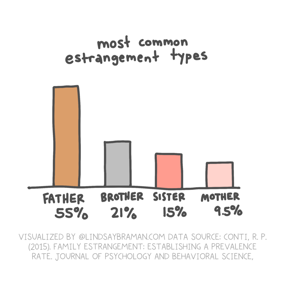 Going No Contact with Parents: How to Be Estranged - LindsayBraman.com