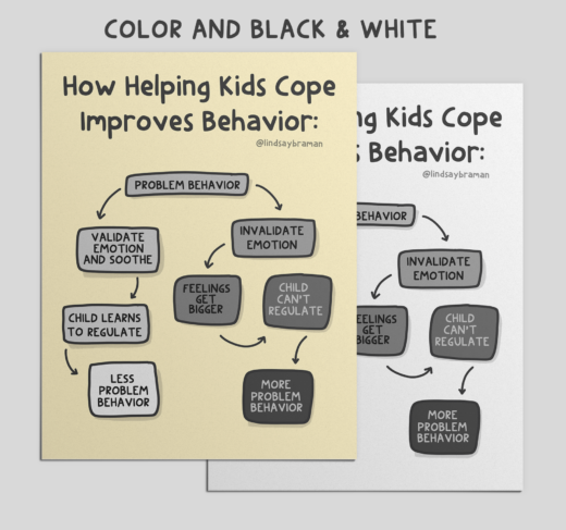 Flow Chart: Resolving Kid's Problem Behaviors Through Coping Skills ...