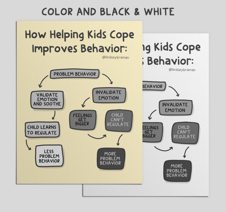 Flow Chart: Resolving Kid's Problem Behaviors Through Coping Skills - LindsayBraman.com