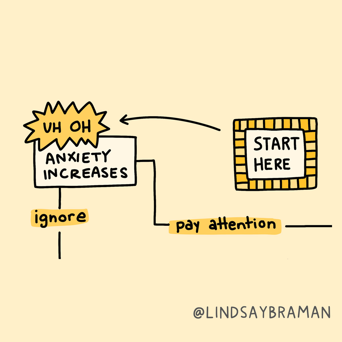 Anxiety Worksheet: Choose-Your-Own-Adventure - Lindsay Braman