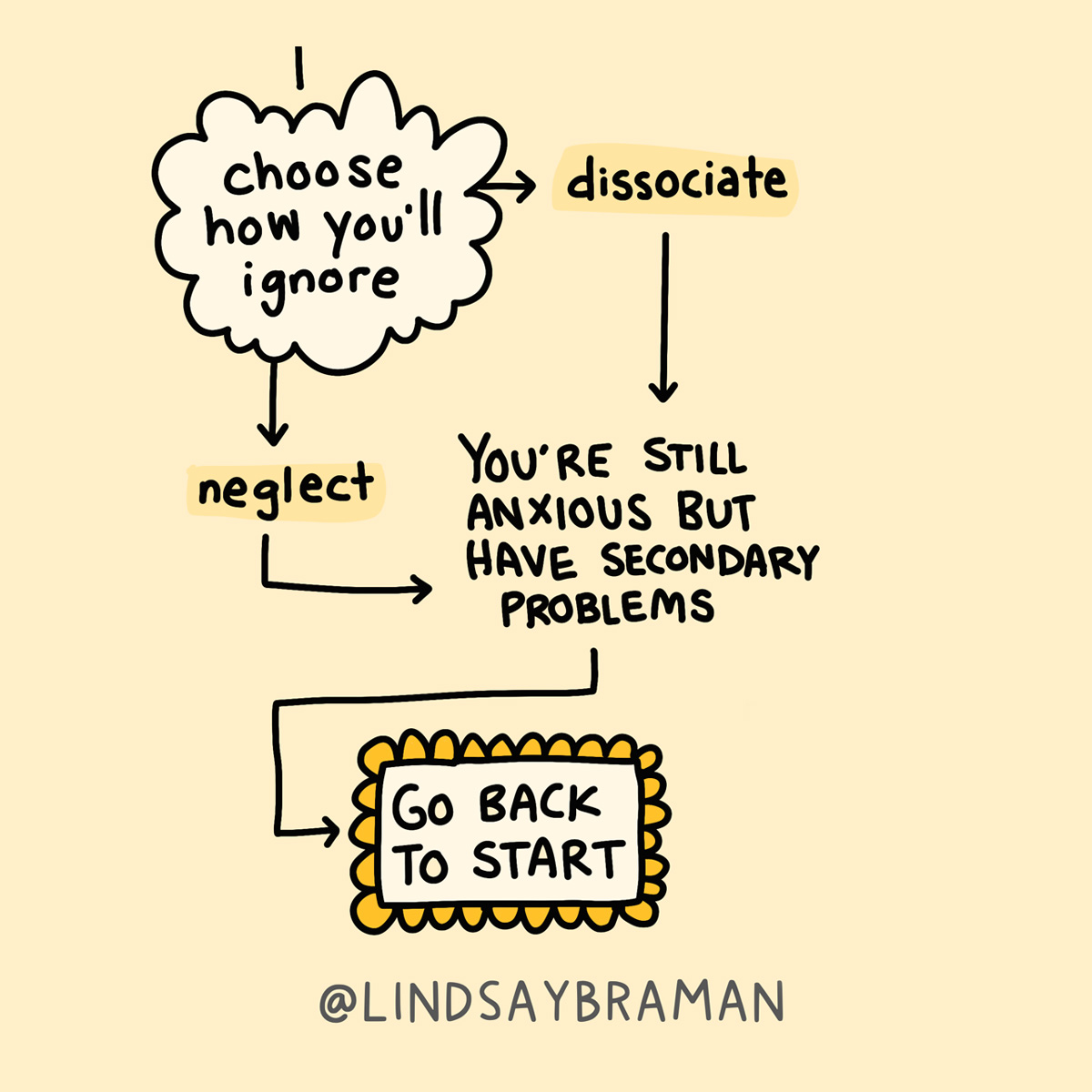 Anxiety Worksheet: Choose-Your-Own-Adventure - LindsayBraman.com